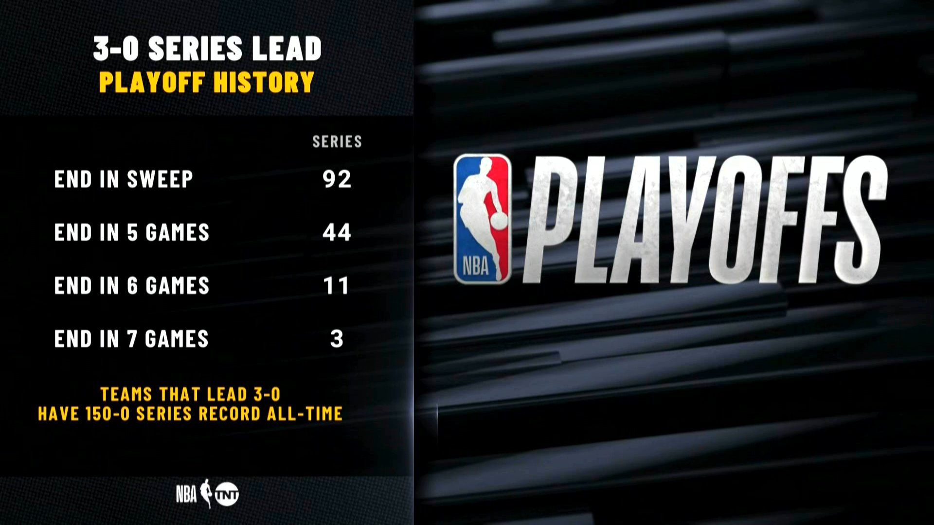 ClutchPoints on Twitter: "Teams that lead an NBA playoff series 3-0 are 150-0 all-time 👀 92 ...