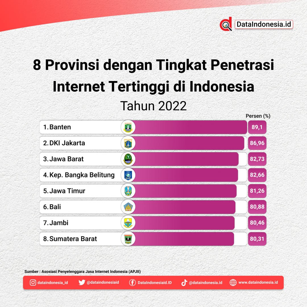 DataIndonesia.ID on Twitter: "Sebaran Tingkat Penetrasi Internet di Indonesia, Banten Teratas ...