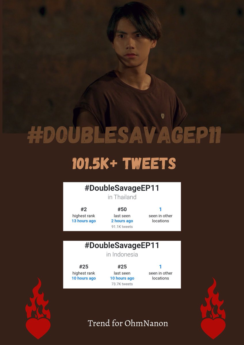 Trend For OhmNanon on Twitter: "📌 Double Savage Episode 11 ️‍🔥 ️‍🔥 📌 #DoubleSavageEP11 Highest ...