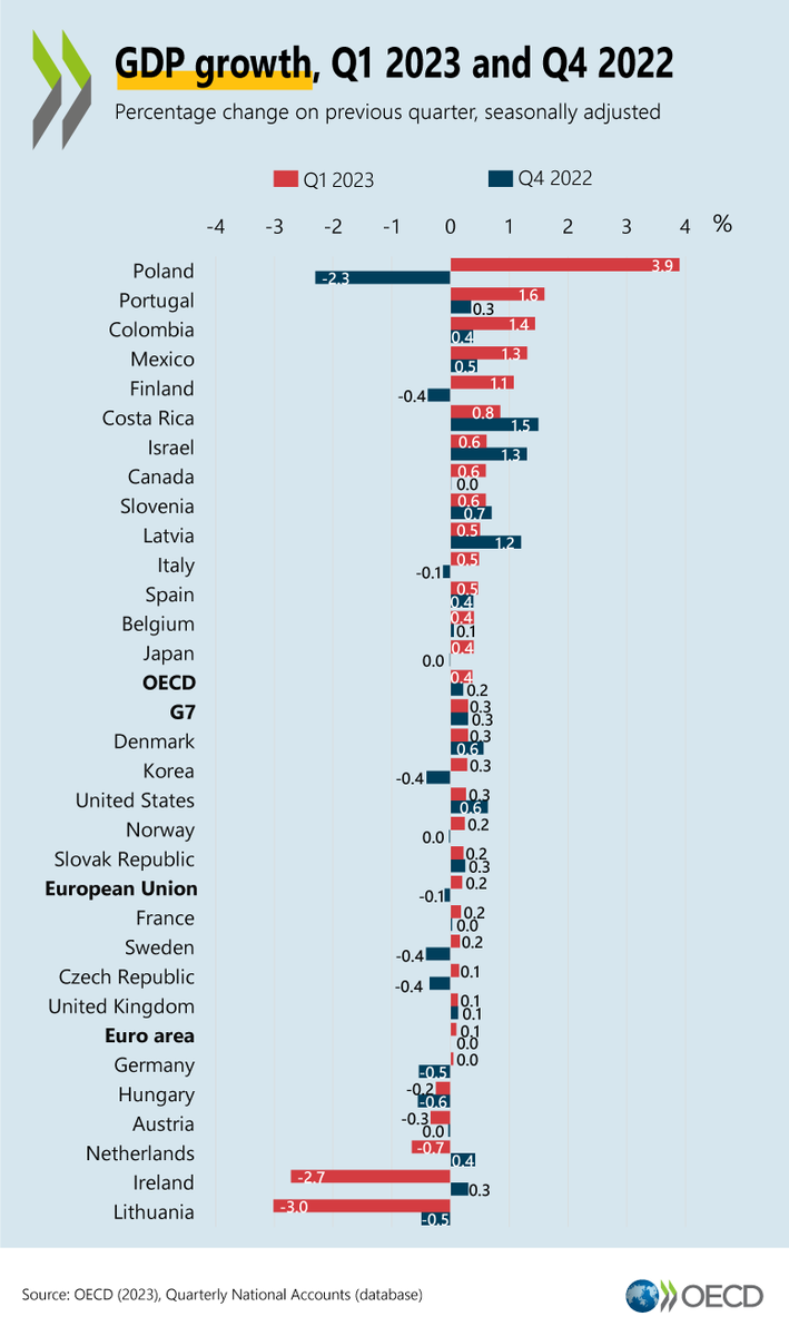 OECD Statistics on Twitter: "Among OECD countries for which data is available, 🇵🇱Poland recorded ...