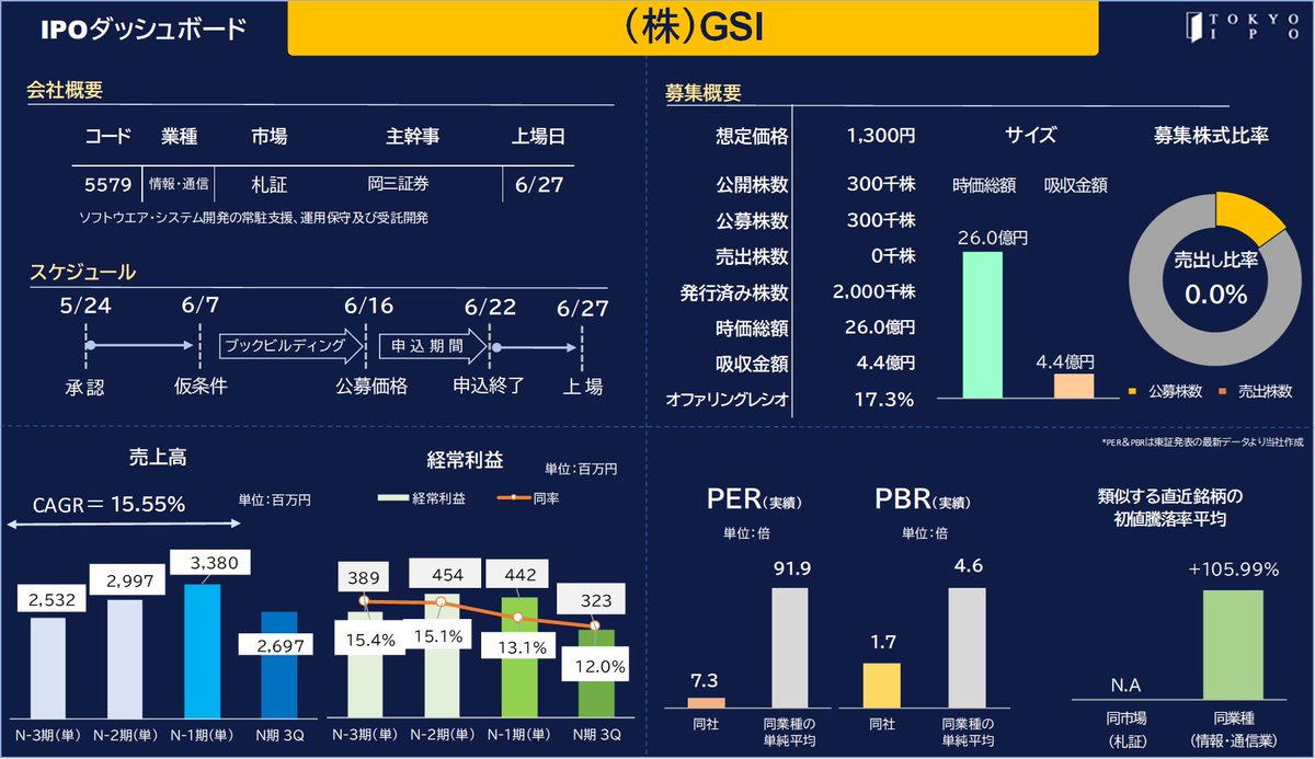 東京IPO on Twitter: "🎉新規承認 🧑‍💻GSI 売上高:33億円 経常利益:4.4億円 想定価格:1,300円 時価総額:26億 吸収金額:4億 北海道のシステム開発企業による ...