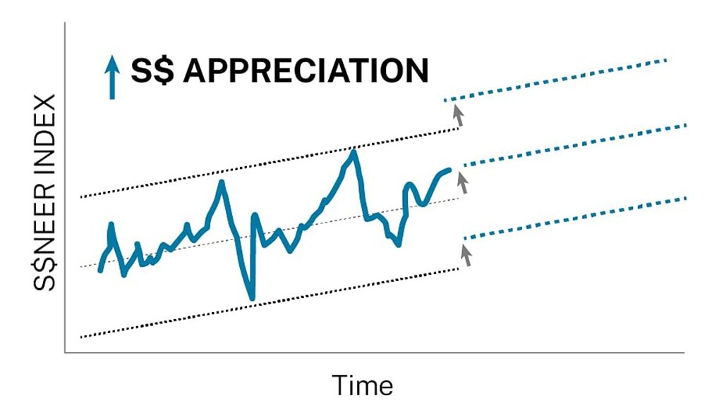 The Singapore dollar is now at an all-time high against the ringgit ...