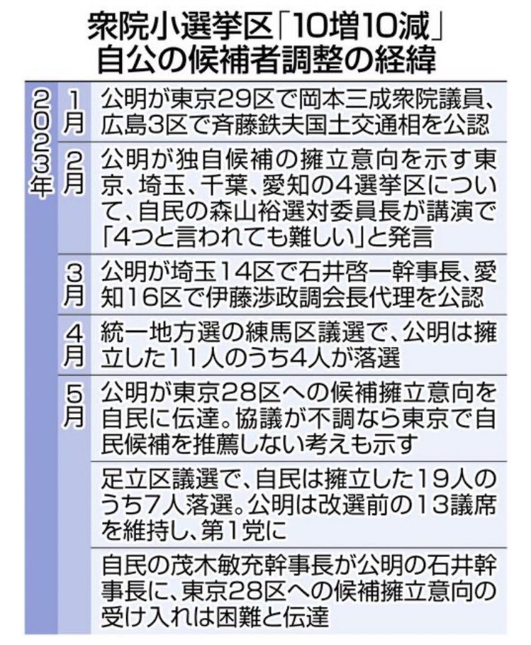 やるオー寿司ン on Twitter: "自民が公明に「衆院東京28区での候補擁立認めない」 公明は「受け入れ困難」と強気 その理由は ：東京新聞 TOKYO Web https ...