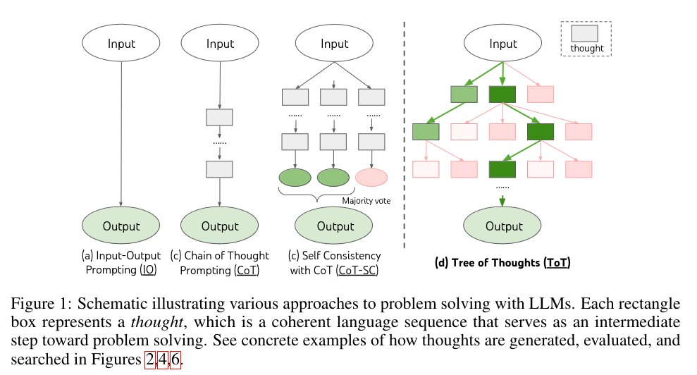 near on Twitter: "Tree of Thoughts: Deliberate Problem Solving with Large Language Models ...