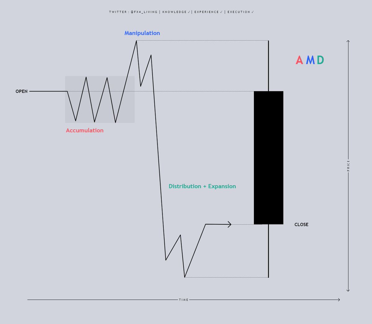 AMD concept by @I_Am_The_ICT - Accumulation - Manipulation - Distribution + (Candle Expansion ...
