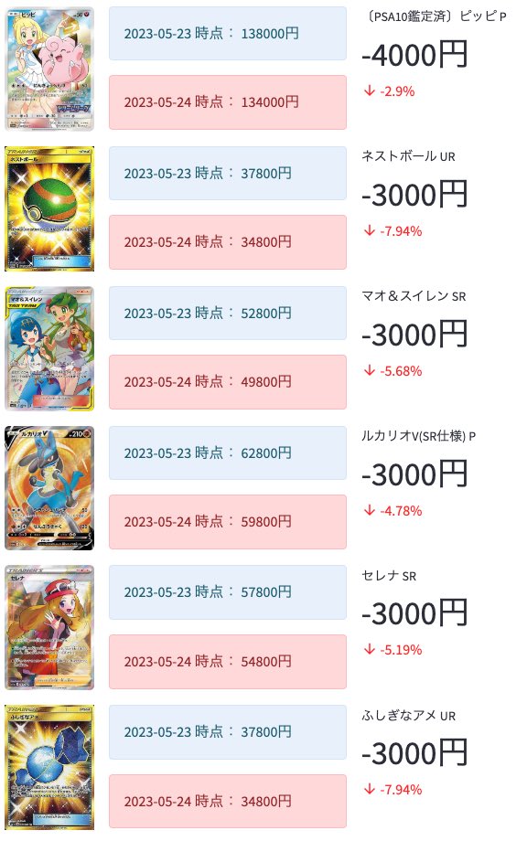 ポケカファイナンス on Twitter: "【5/24付】 💸販売相場下落カード💸② 〔PSA10鑑定済〕ピッピ P -4,000円 ネストボール UR -3,000円 マオ＆スイレン SR ...