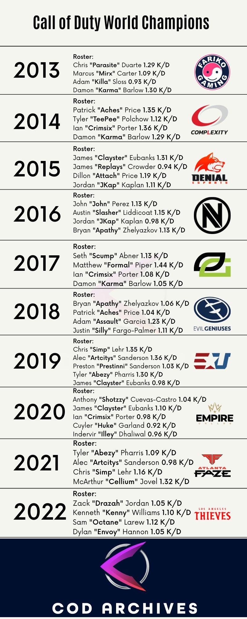 COD Archives on Twitter: "With COD Champs less than a month away, who do you got winning this ...