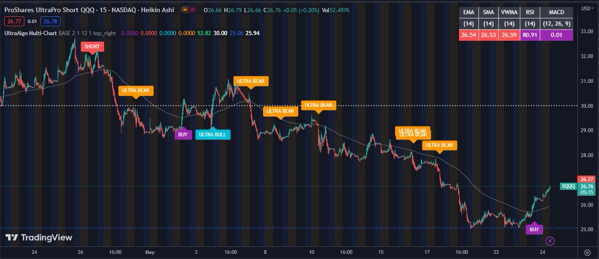 $SQQQ Awaiting Short Signal based off 40 signals on the 15-min chart ...