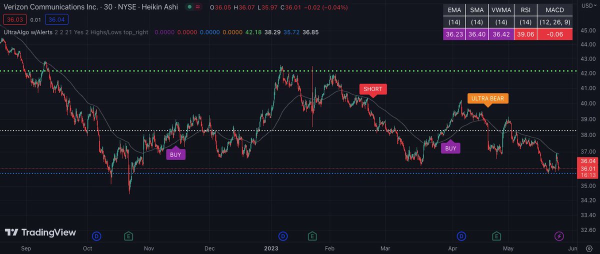 $VZ Awaiting Buy Signal based off 18 signals on the 30-min chart. Free trial at https://t.co ...