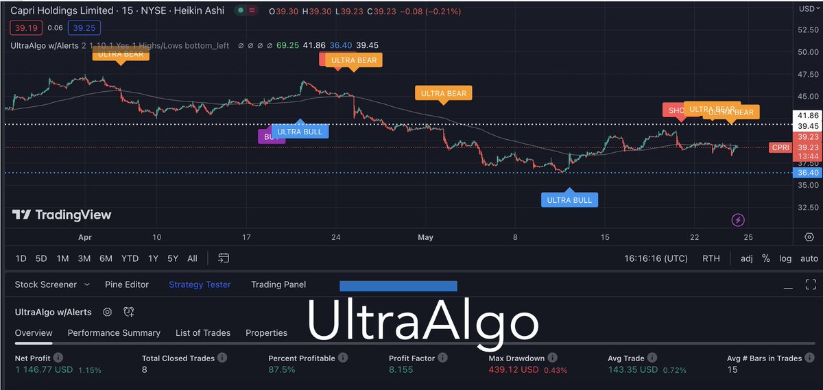 $CPRI Awaiting Short Signal based off 8 signals $1,146 net profit 8.15 ...