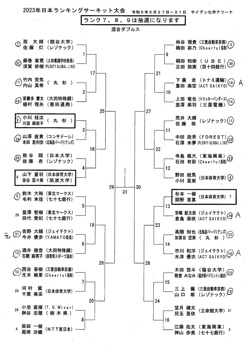 堤 啓太郎 On Twitter 2023ランキングサーキット 混合ダブルス あれっ? 今年はmixが一番忙しいんじゃないか この種目、去年は夏っちゃんが優勝 今年は西大輝・佐藤灯ペアに