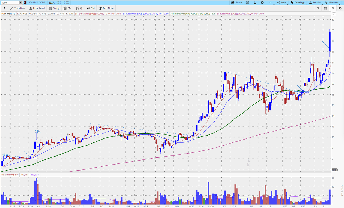 IOmega went up 13,800% in less than 2 years in the mid to late 90s, and ...