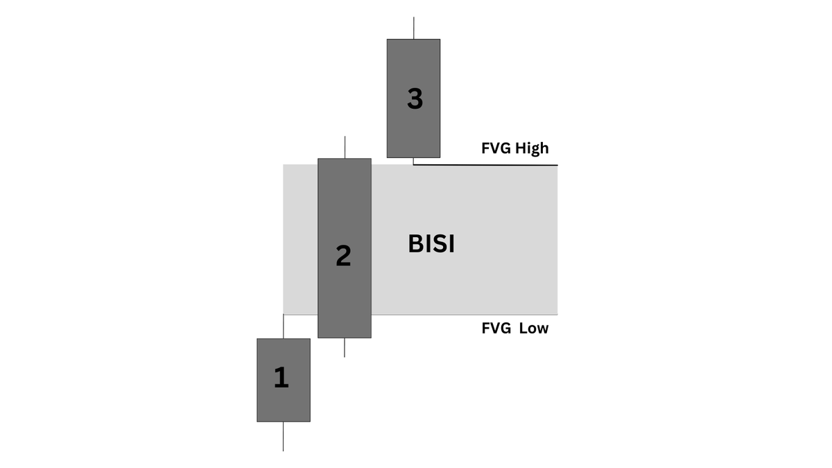 Exploring the Fair Value Gap in Trading 1/21🧵 BISI vs SIBI ♥️&🔁 ...
