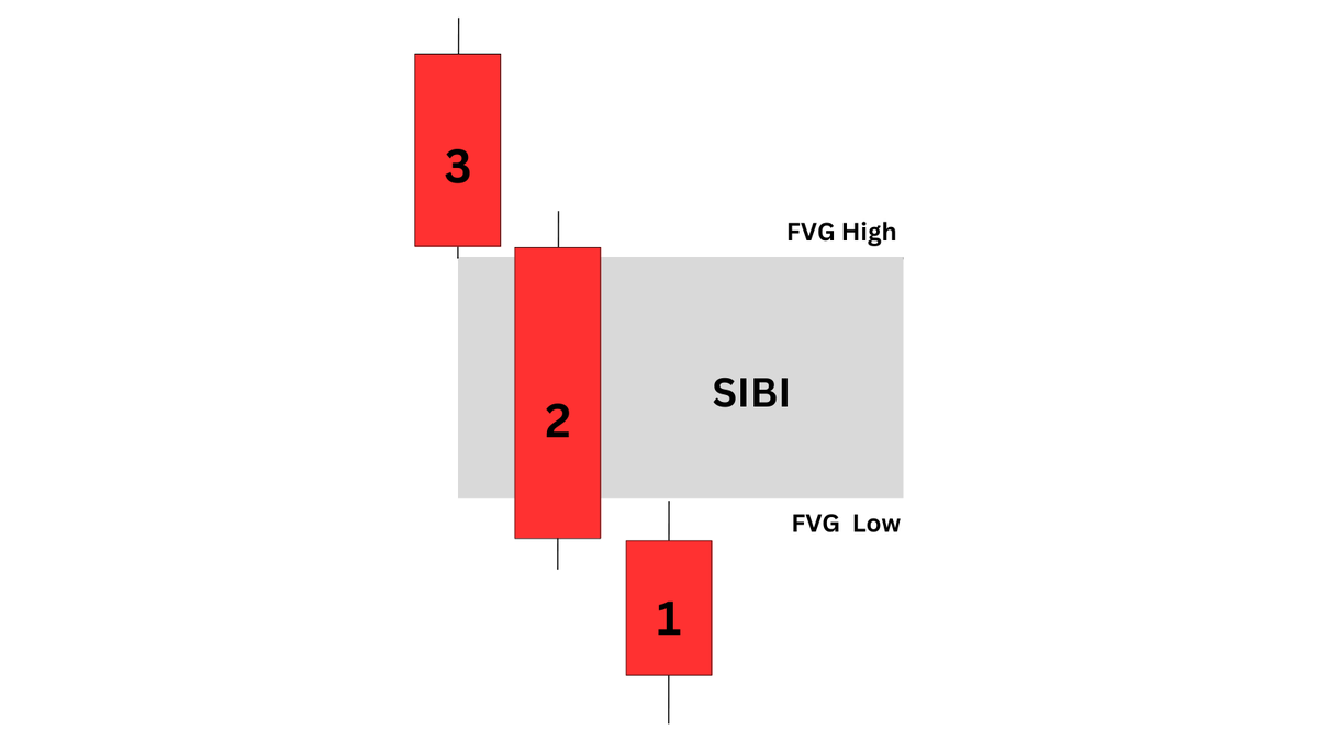 Exploring the Fair Value Gap in Trading 1/21🧵 BISI vs SIBI ♥️&🔁 ...