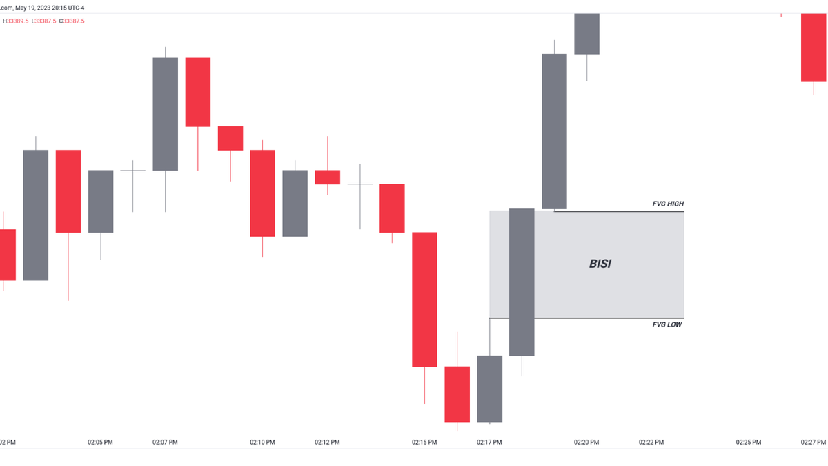 Exploring the Fair Value Gap in Trading 1/21🧵 BISI vs SIBI ♥️&🔁 ...