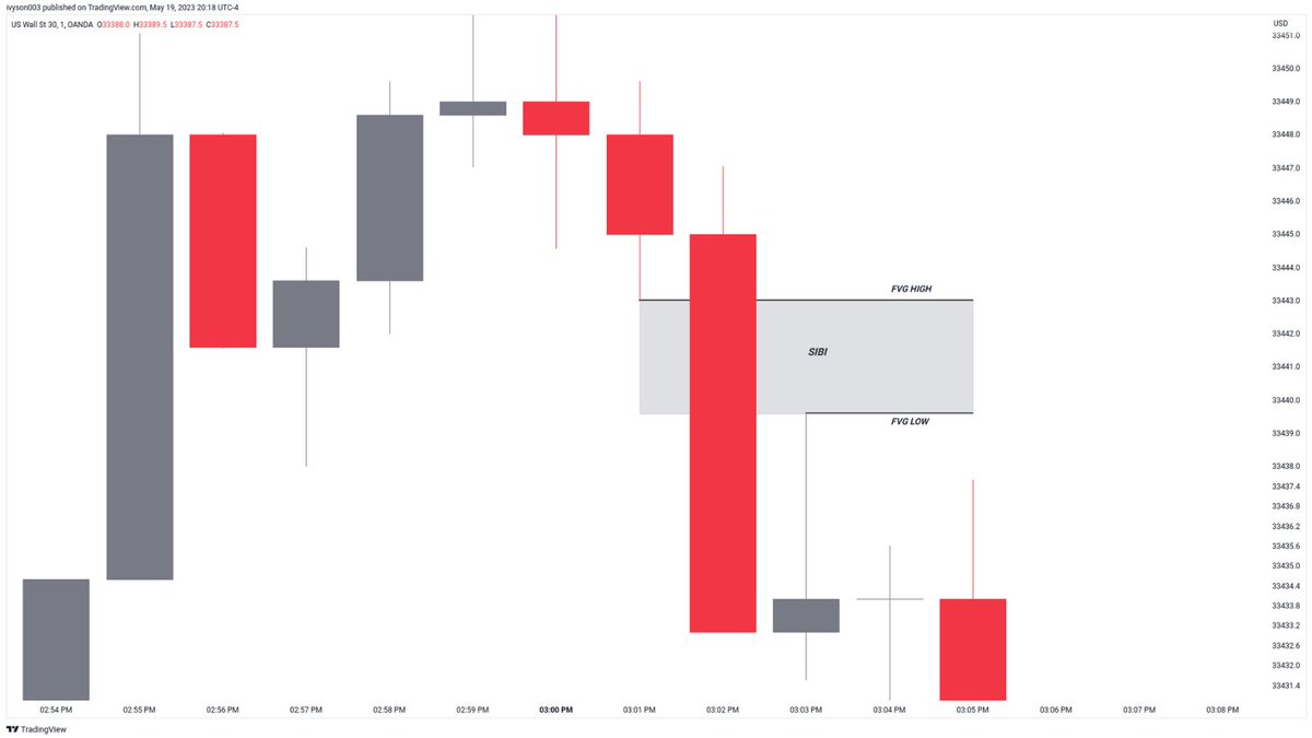 Exploring the Fair Value Gap in Trading 1/21🧵 BISI vs SIBI ♥️&🔁 ...