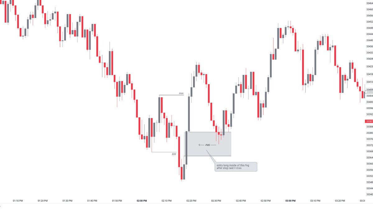 Exploring the Fair Value Gap in Trading 1/21🧵 BISI vs SIBI ♥️&🔁 ...