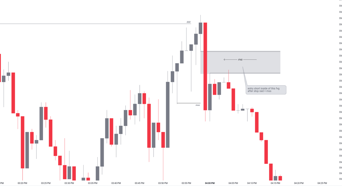 Exploring the Fair Value Gap in Trading 1/21🧵 BISI vs SIBI ♥️&🔁 ...