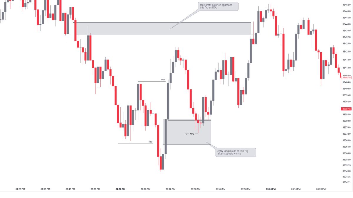 Exploring the Fair Value Gap in Trading 1/21🧵 BISI vs SIBI ♥️&🔁 ...