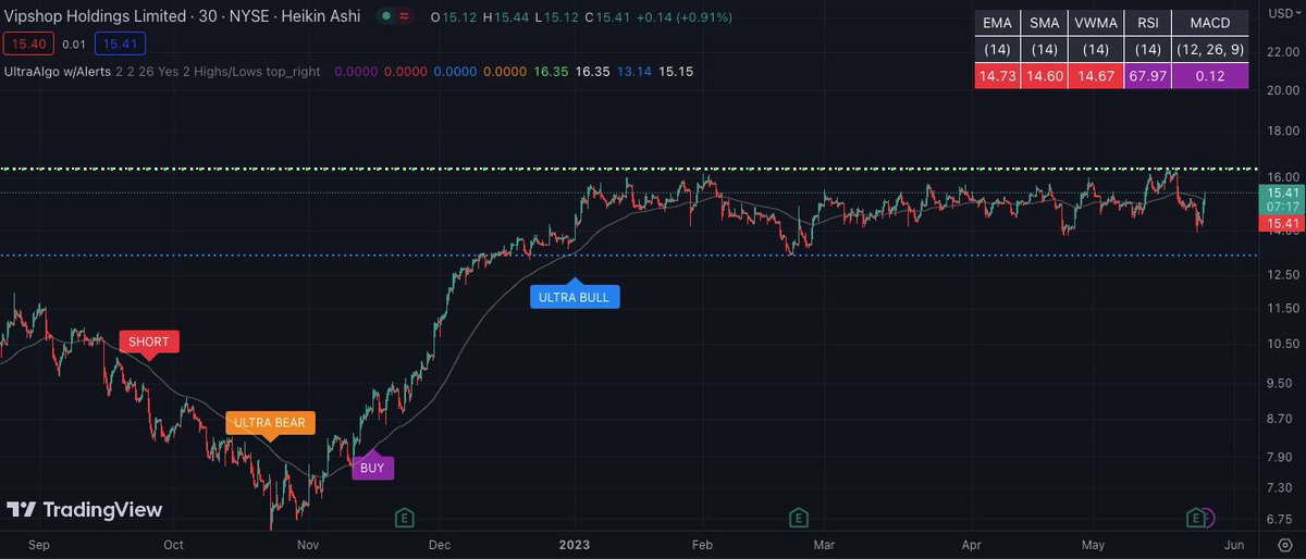 $VIPS Awaiting Short Signal based off 16 signals on the 30-min chart. Free Trial at https://t.co ...