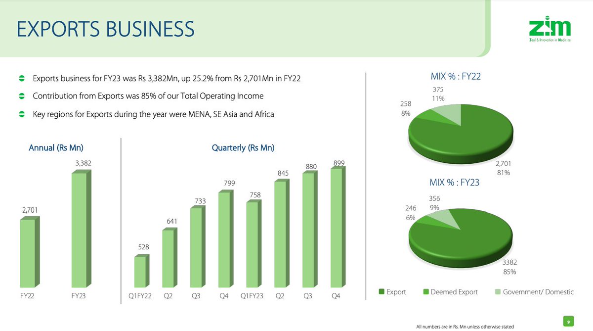 Zim Laboratories : (CMP - 91 ; Market Cap - 450 Cr) A very under ...