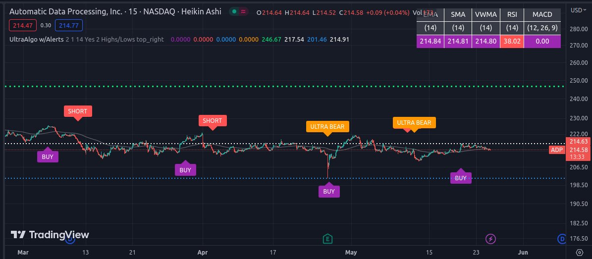 $ADP Awaiting Short Signal based off 23 signals on the 15-min chart. Free trial at https://t.co ...