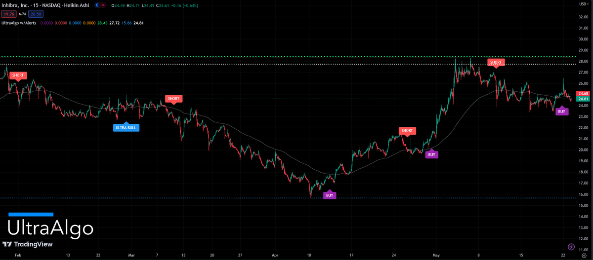 $INBX Awaiting Short Signal based off 8 signals on the 15-min chart. Free trial at https://t.co ...