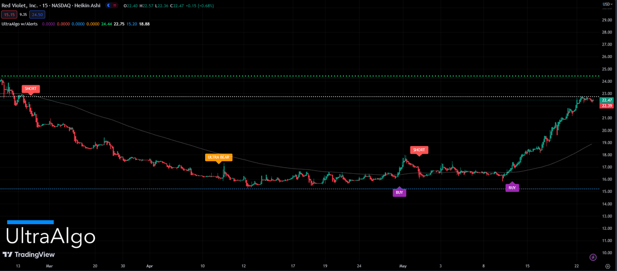 $RDVT Awaiting Short Signal based off 5 signals on the 15-min chart ...