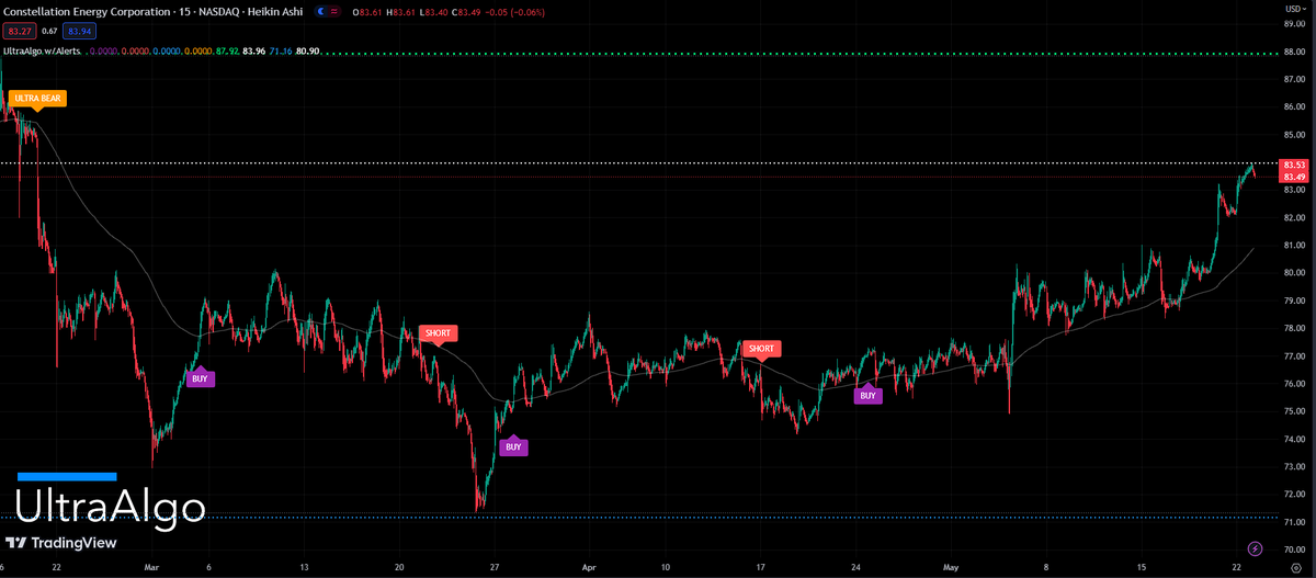 $CEG Awaiting Short Signal based off 6 signals on the 15-min chart. Free trial at https://t.co ...