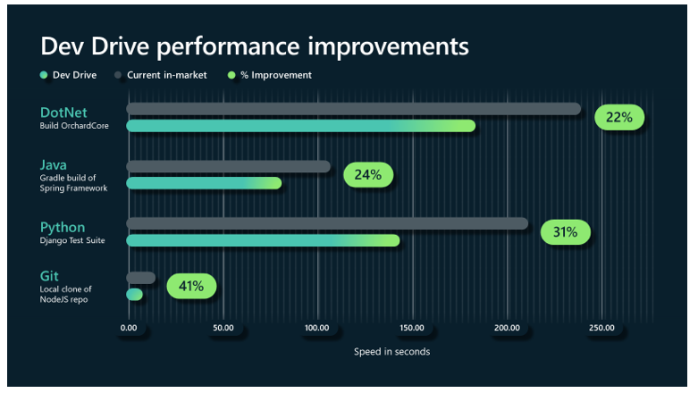Windows Dev Docs on Twitter: "Dev Drive for Performance Improvements in Visual Studio and Dev ...