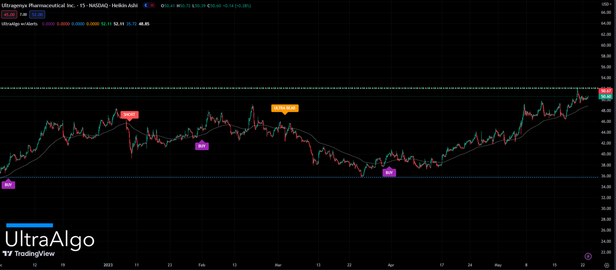 $RARE Awaiting Short Signal based off 5 signals on the 15-min chart ...