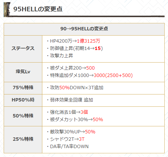 グラブル攻略＠GameWith on Twitter: "【イモータルソウルドラゴン95HELL】 90→95の主な強化点 瘴気 ・被ダメ加算200→500×Lv(最大1500) ・追加ダメ ...