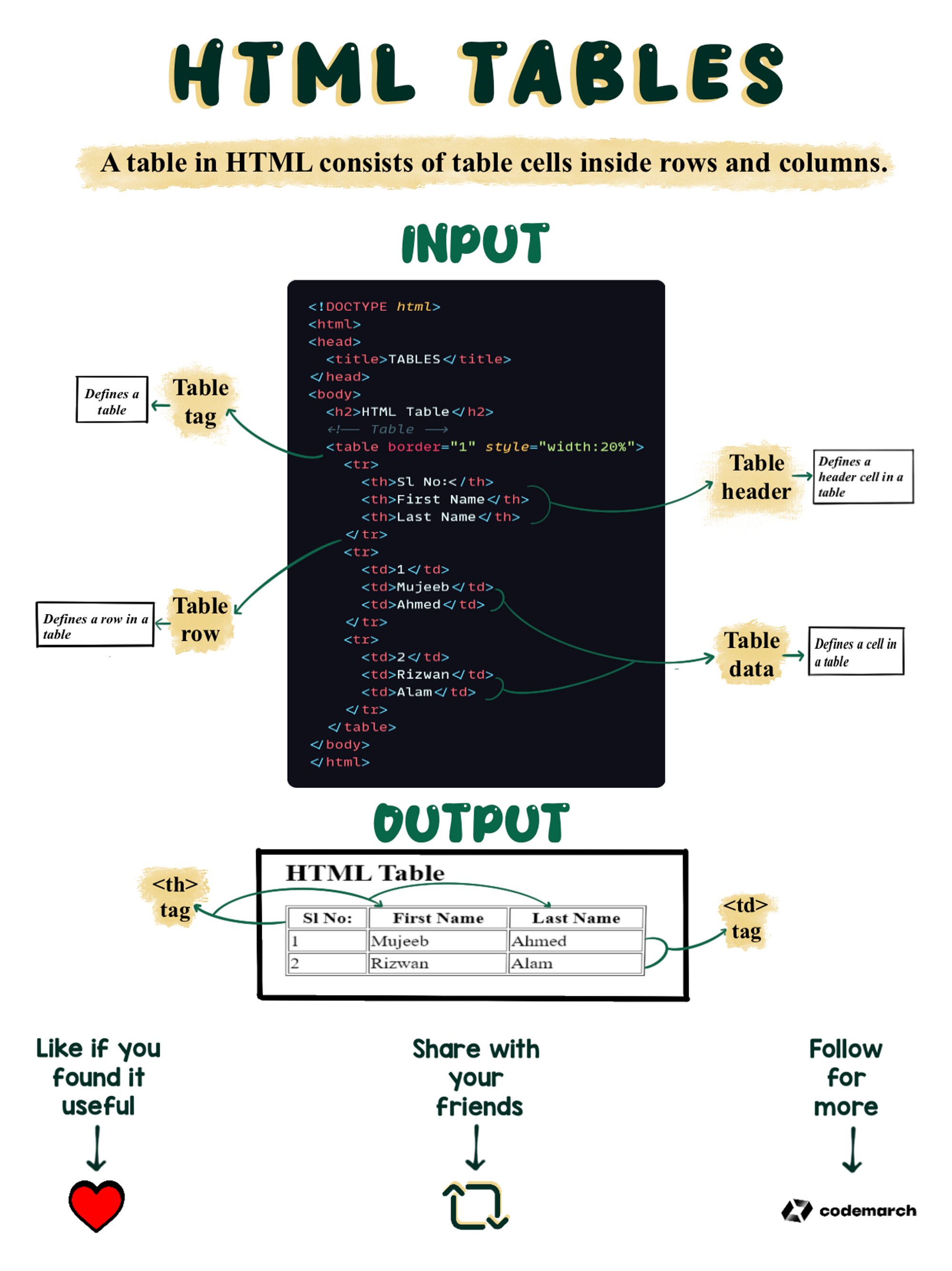 codemarch on Twitter: "HTML Tables https://t.co/u3Bmx1IrQQ" / Twitter