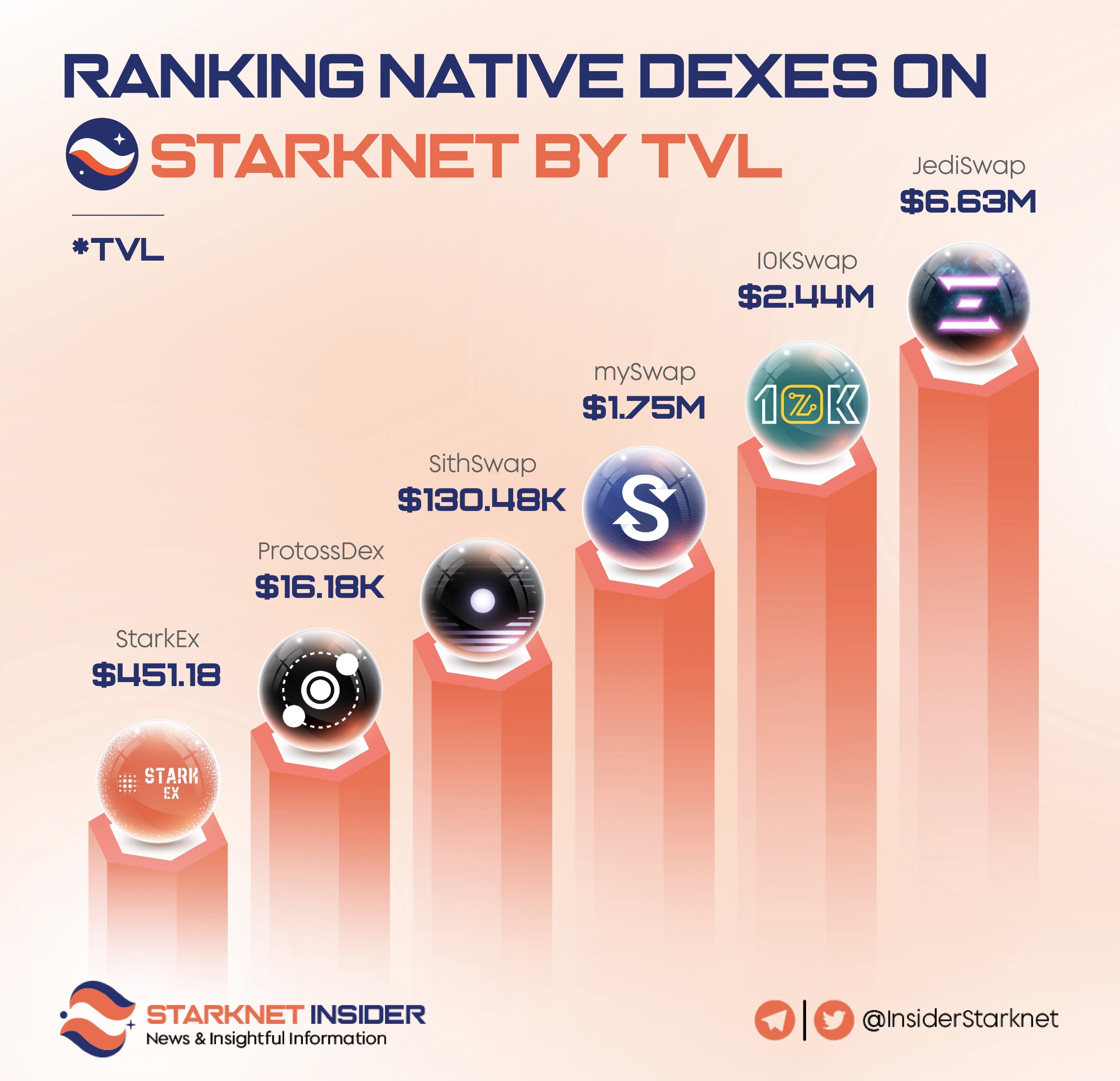 Starknet Insider 🐺 on Twitter: "🌟 Ranking Native DEXes on @Starknet by TVL! 🚀 Curious about the ...
