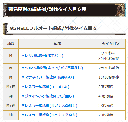 グラブル攻略＠GameWith on Twitter: "光古戦場95HELLフルオート編成の確認はこちら！ https://t.co/WPv45Vj2gY #グラブル https://t ...