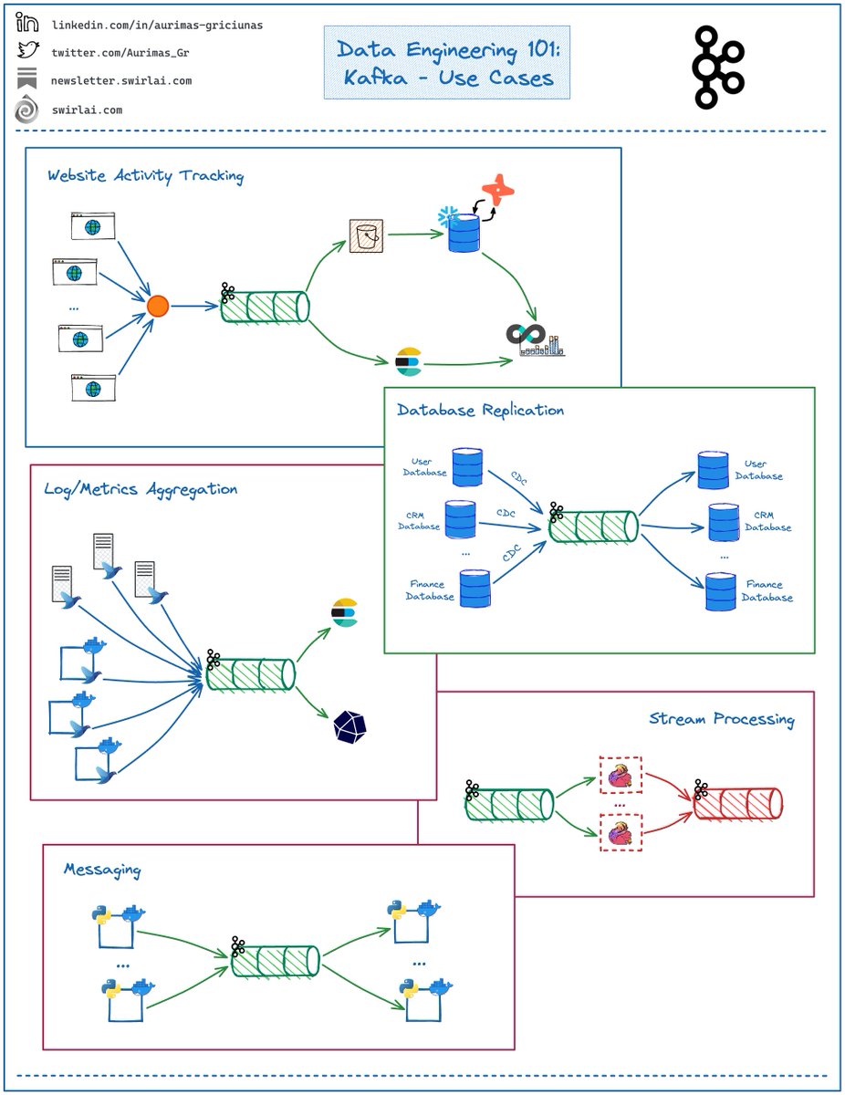 What are the most common 𝗨𝘀𝗲 𝗖𝗮𝘀𝗲𝘀 𝗳𝗼𝗿 𝗞𝗮𝗳𝗸𝗮? We have covered lots of ...