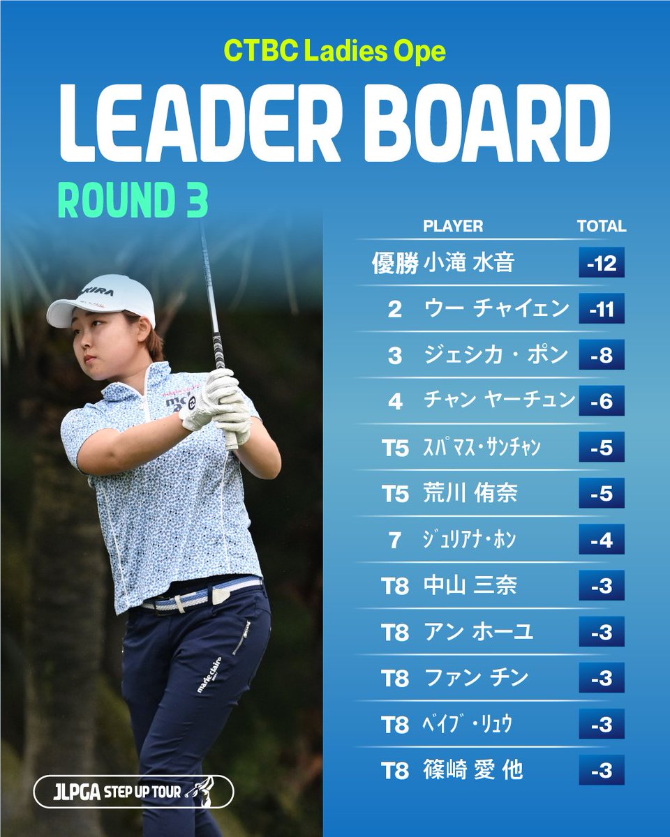日本女子プロゴルフ協会(JLPGA) on Twitter: "#CTBCレディスオープン 🏆｜#Round3 本日5つスコアを伸ばした #小滝水音 が通算12アンダーで、見事ステップ・アップ ...