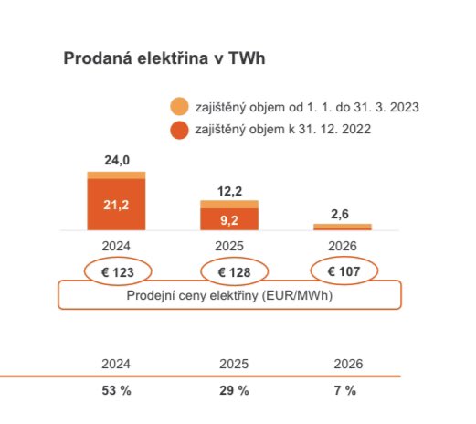 Michal Šnobr on Twitter: "Nechutné od CFO @SkupinaCEZ. Prům. prodejní cena elektřiny ve 2022 ...