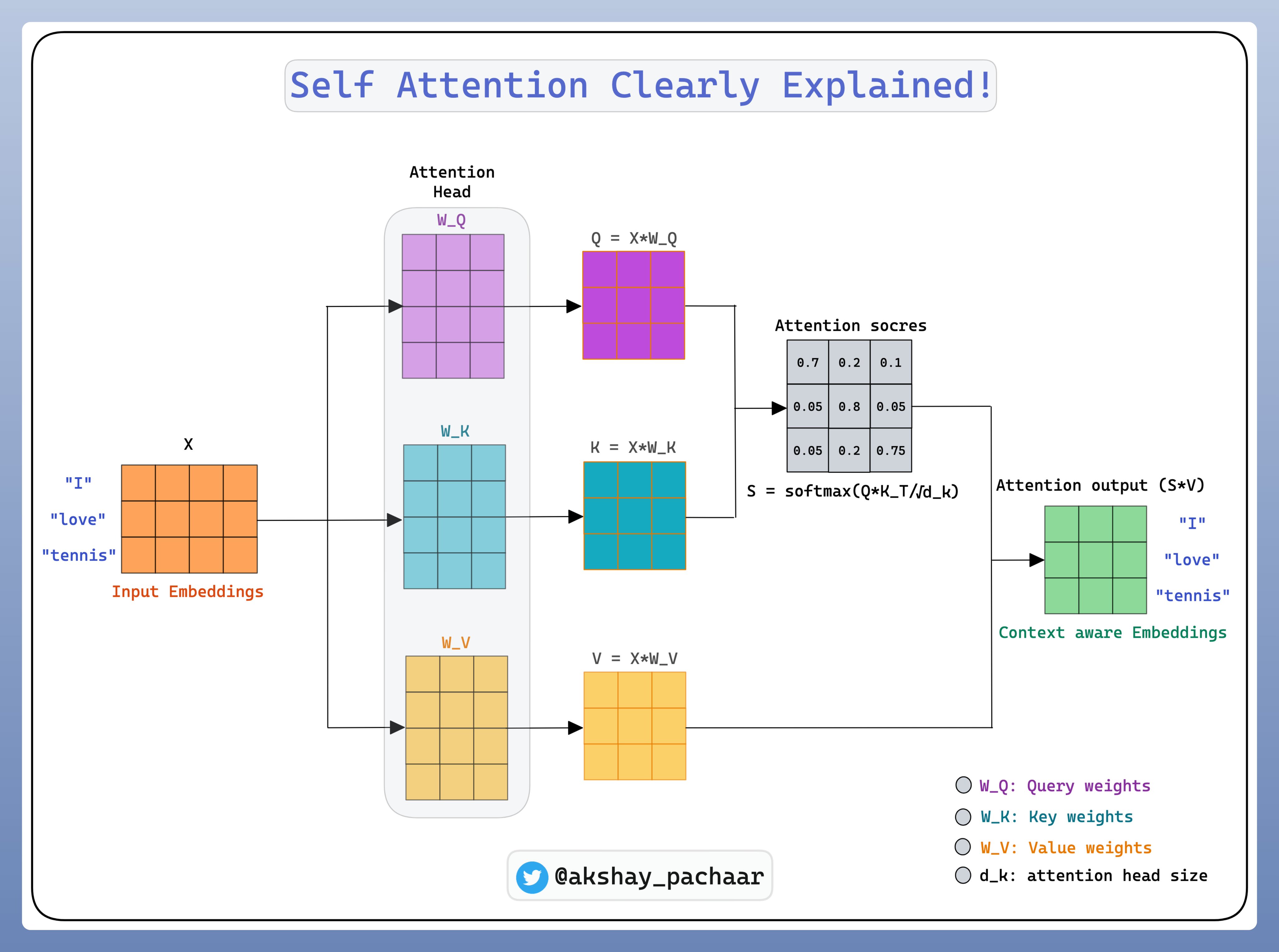 Akshay 🚀 on Twitter: "Computer are good with number ️ In NLP we convert the sequence of words ...