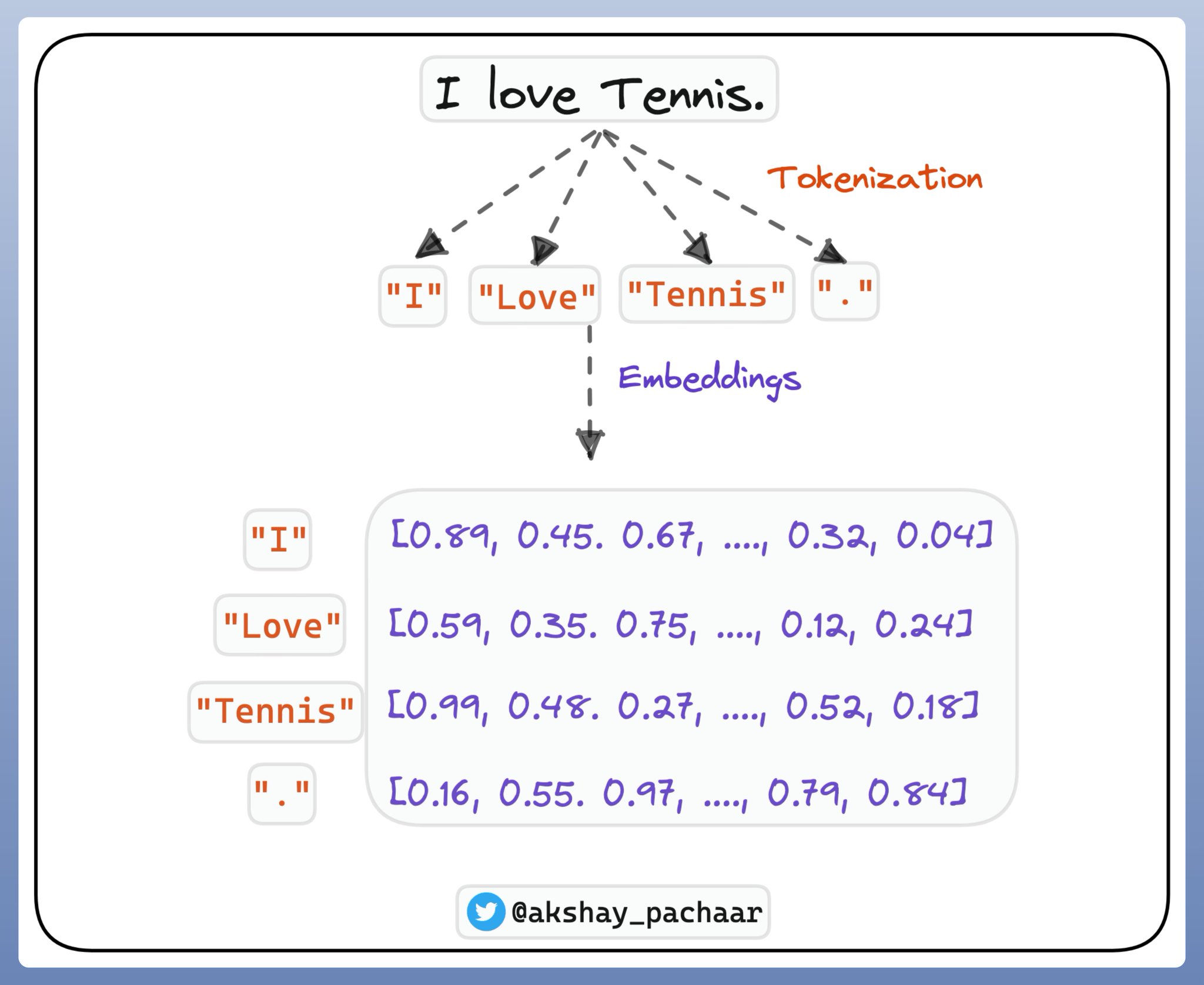 Akshay 🚀 on Twitter: "Computer are good with number ️ In NLP we convert the sequence of words ...
