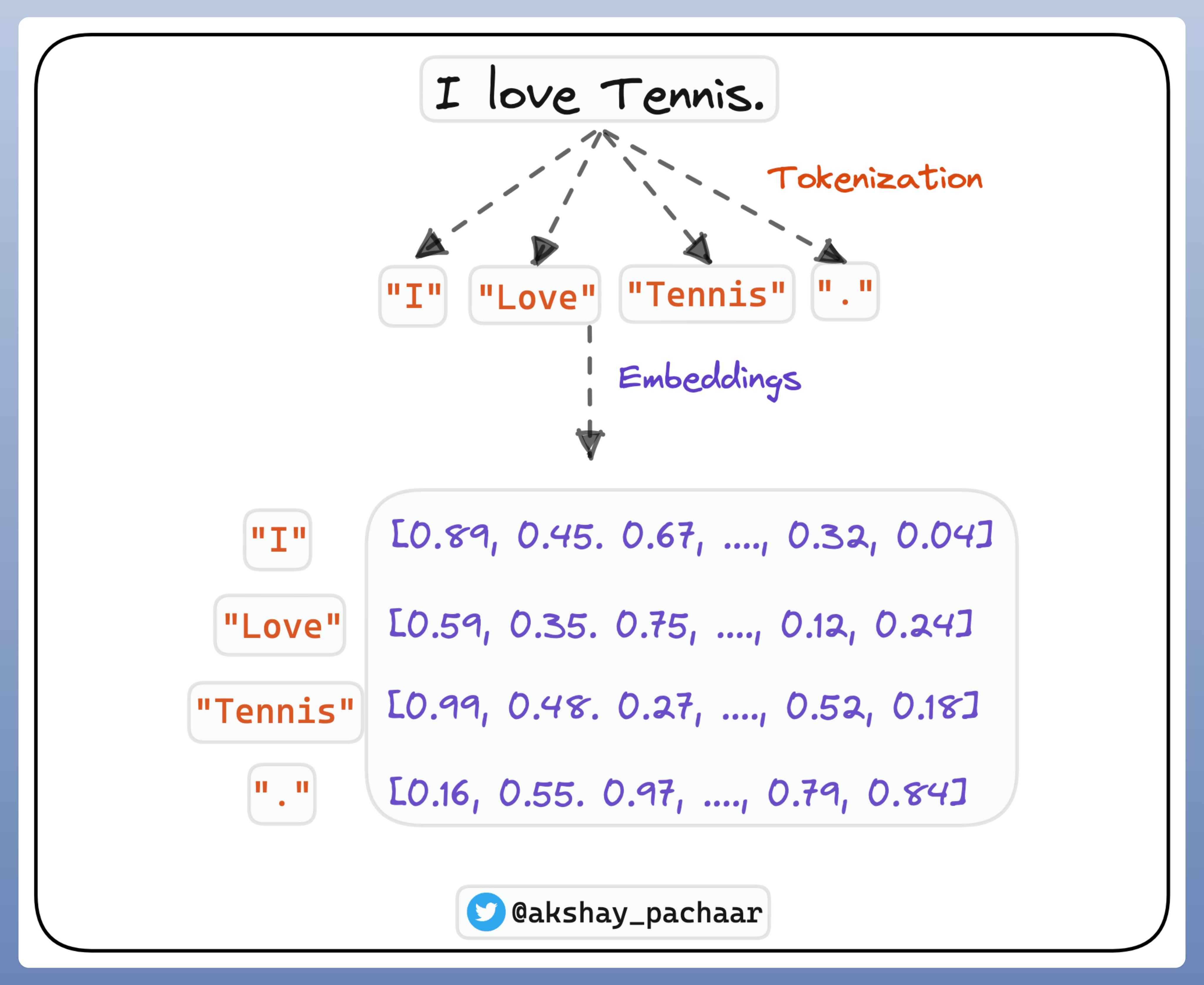 Akshay 🚀 on Twitter: "Computer are good with number ️ In NLP we convert the sequence of words ...