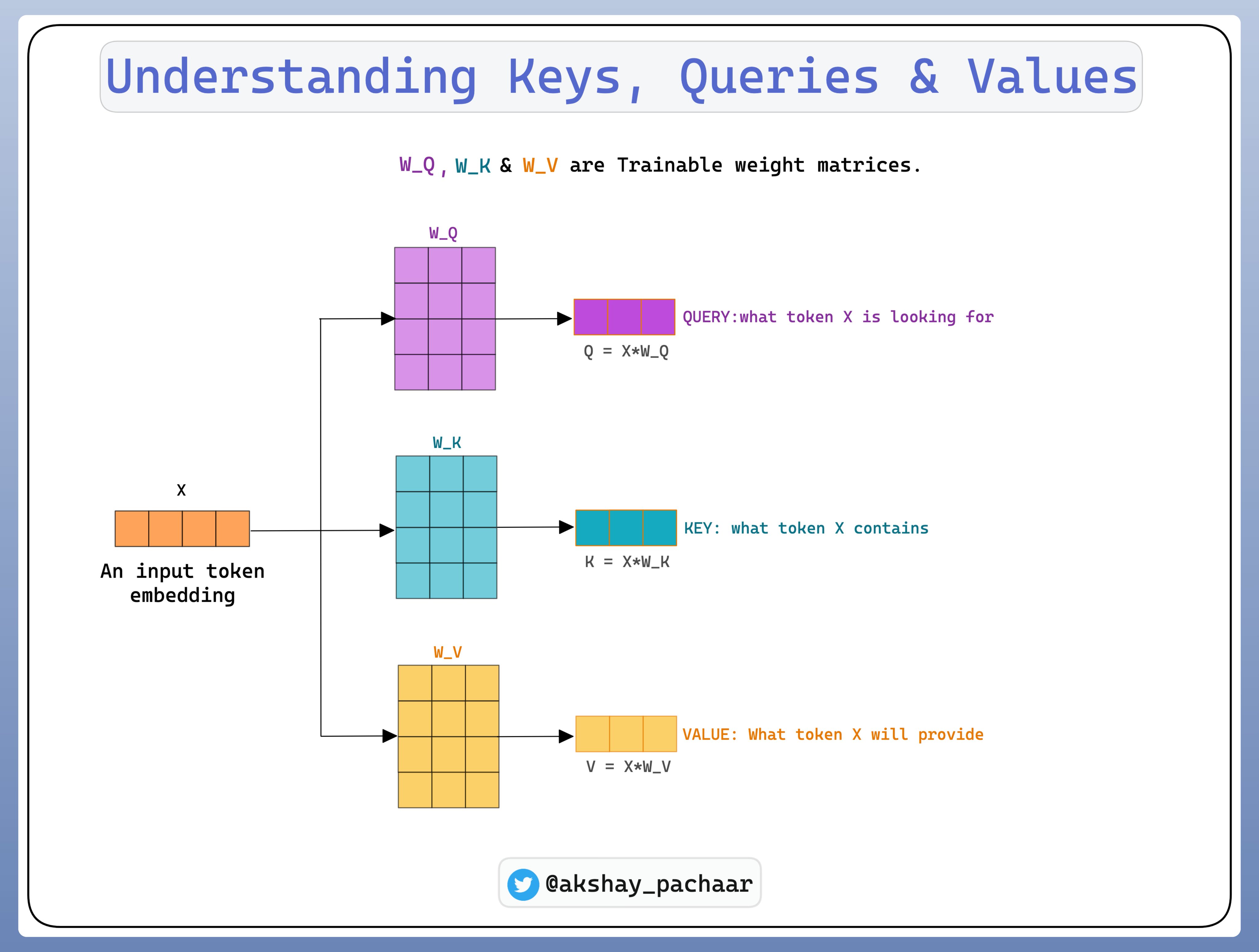 Akshay 🚀 on Twitter: "Computer are good with number ️ In NLP we convert the sequence of words ...