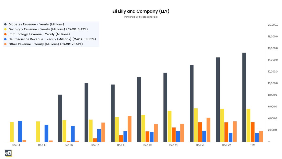 1/30 Join me for a shallow dive into the pharma powerhouse, Eli Lilly ...