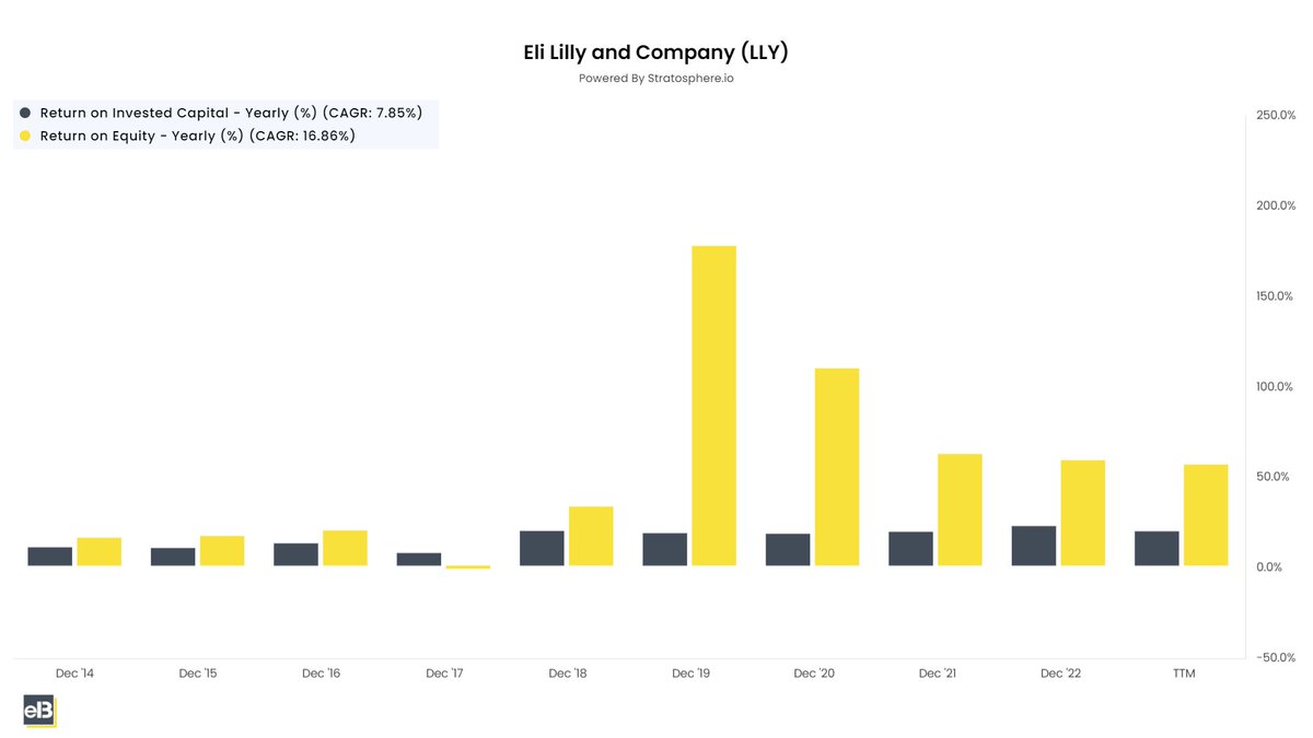 1/30 Join me for a shallow dive into the pharma powerhouse, Eli Lilly ...