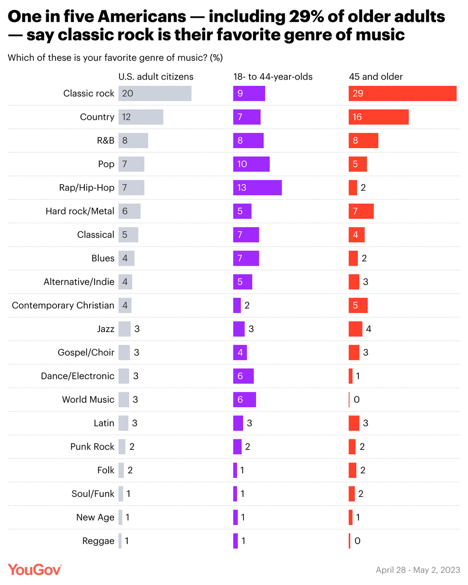 YouGov America on Twitter: "Which of these is your favorite genre of ...