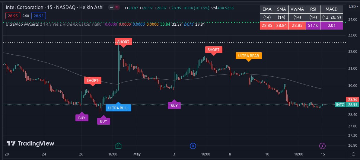 $INTC Awaiting Buy Signal based off 93 signals on the 15-min chart. Free trial at https://t.co ...