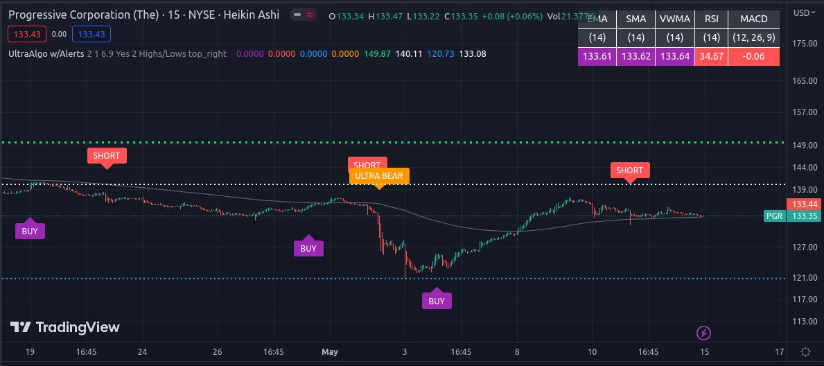 $PGR Awaiting Buy Signal based off 62 signals on the 15-min chart. Free ...