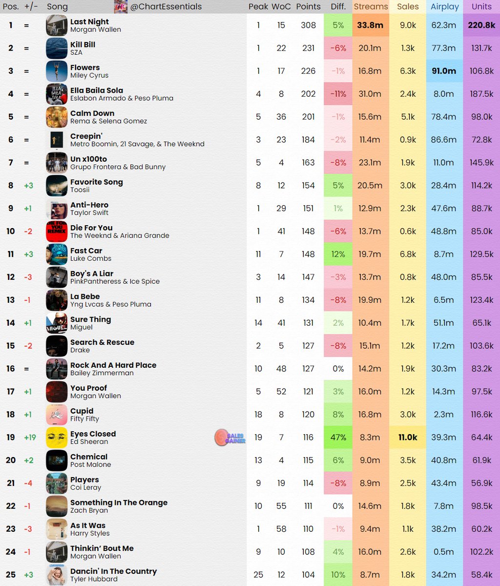 Chart Essentials on Twitter: "Billboard Hot 100 Final Predictions - May 20th, 2023"