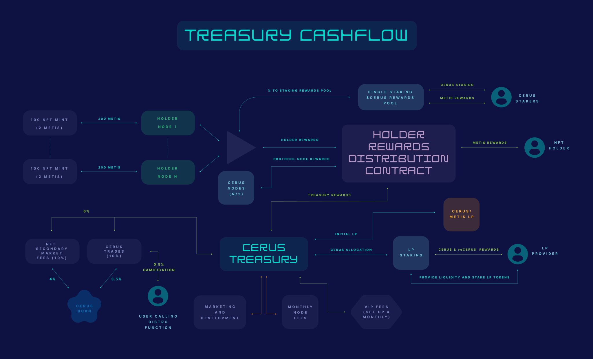 GKash || Kashflow (♟️💡) on Twitter: "🔶REWARD Holders of $CERUS will be able to stake their ...