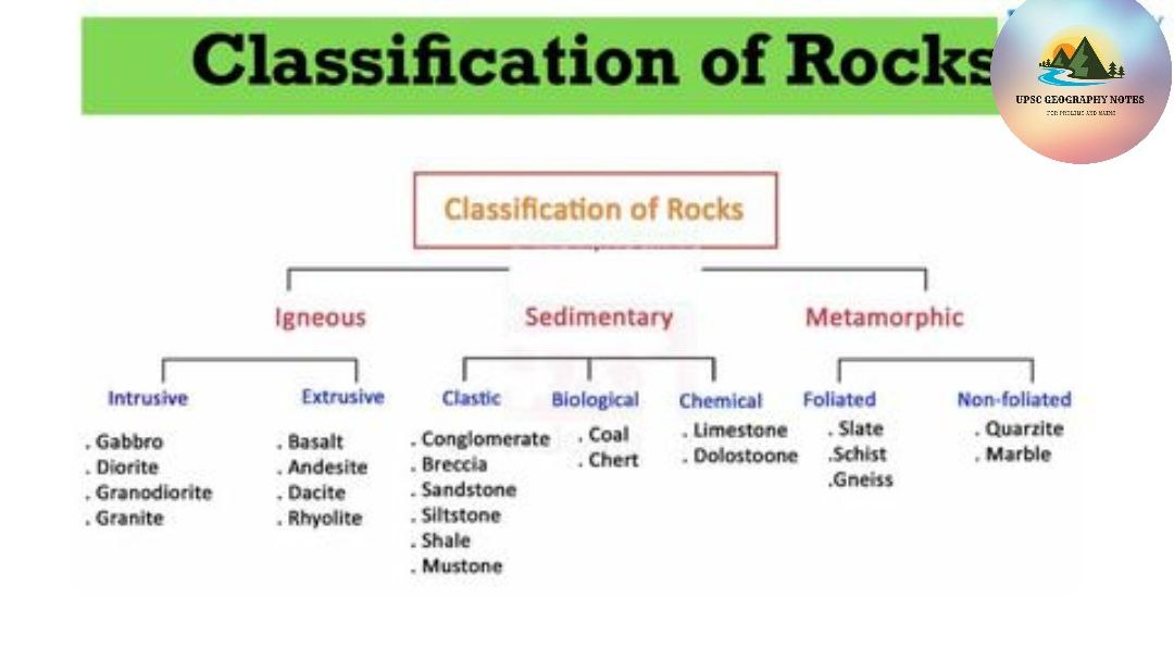 General Knowledge for UPSC on Twitter: "Classification Of Rocks: The ...